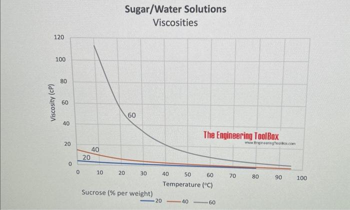 Solved what is the equation for viscocities of sucrose water | Chegg.com