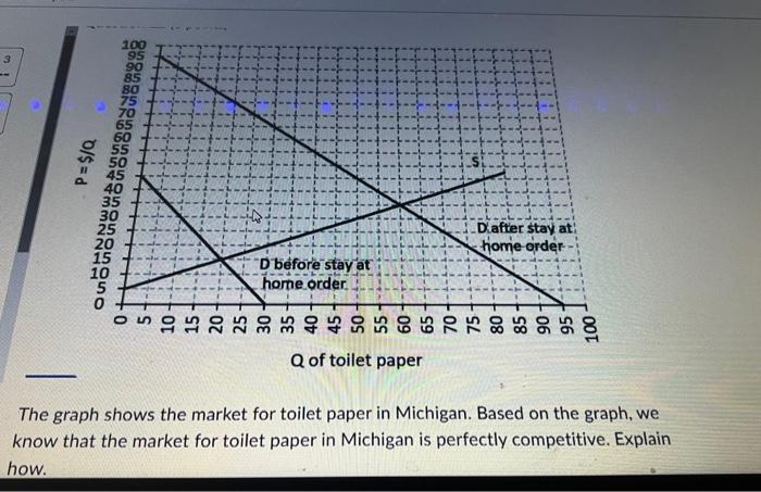The graph shows the market for toilet paper in | Chegg.com