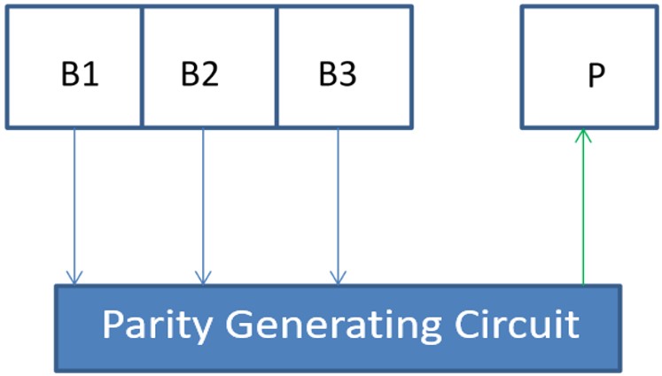 Solved Case 2Data transmission and storage systems use the | Chegg.com