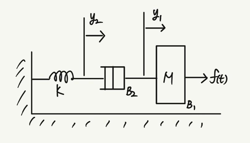Solved Write the force equations of the linear translational | Chegg.com