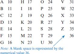 Solved: Cryptography A friend is using the letter-number correspon ...