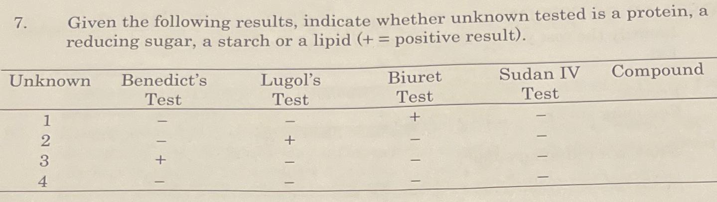 Solved Given the following results, indicate whether unknown | Chegg.com