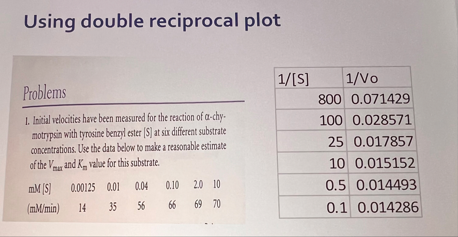 [Solved]: Using double reciprocal plot Problems Intial veloc