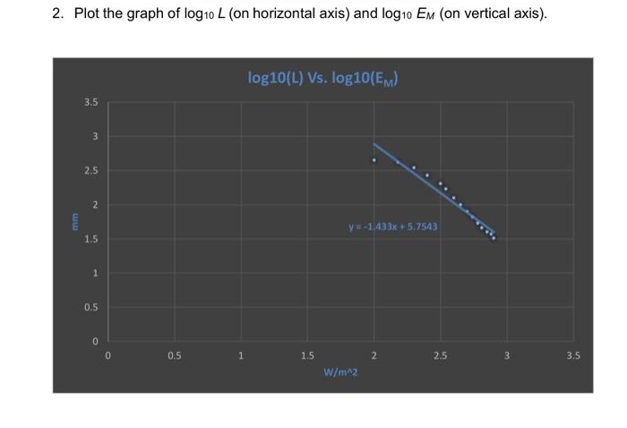 Solved Plot the graph of log10 L (on horizontal axis) and | Chegg.com