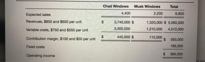 Solved Chad Windows Musk Windows Total 4,400 2,200 6,600 | Chegg.com