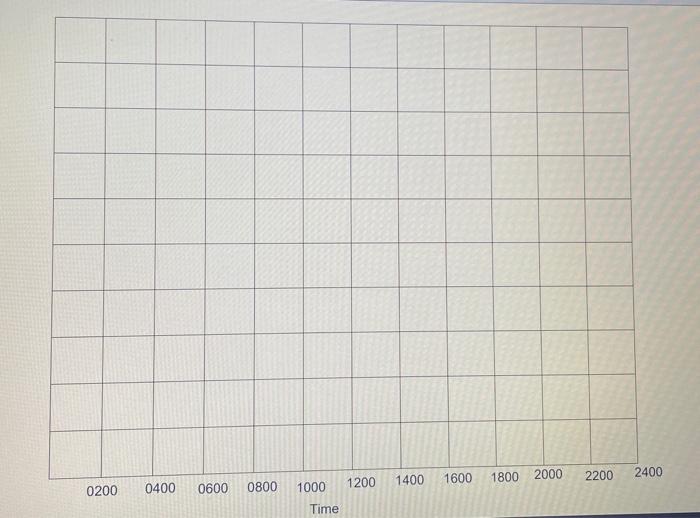Solved Create a graph displaying the diurnal cycles in solar | Chegg.com