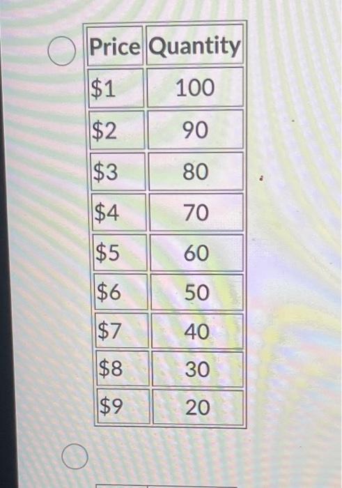 Price Quantity \begin{tabular}{|l|c|} \hline$1 & 100 | Chegg.com