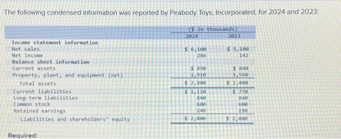 The following condensed information was reported by | Chegg.com