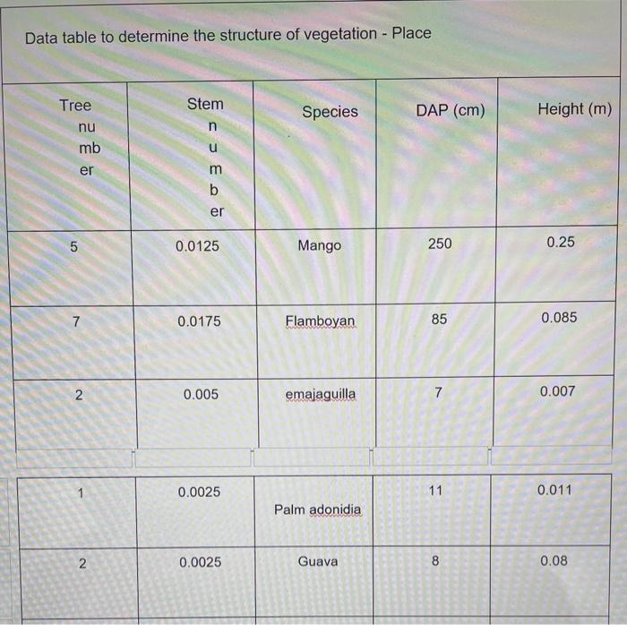 Data table to determine the structure of vegetation - | Chegg.com