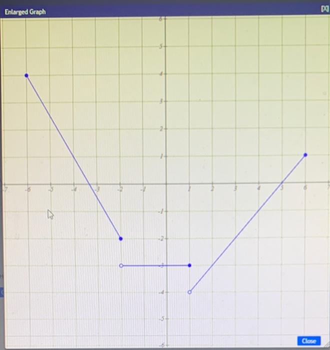 Solved Enlarged Graph DO Close Complete the description of | Chegg.com
