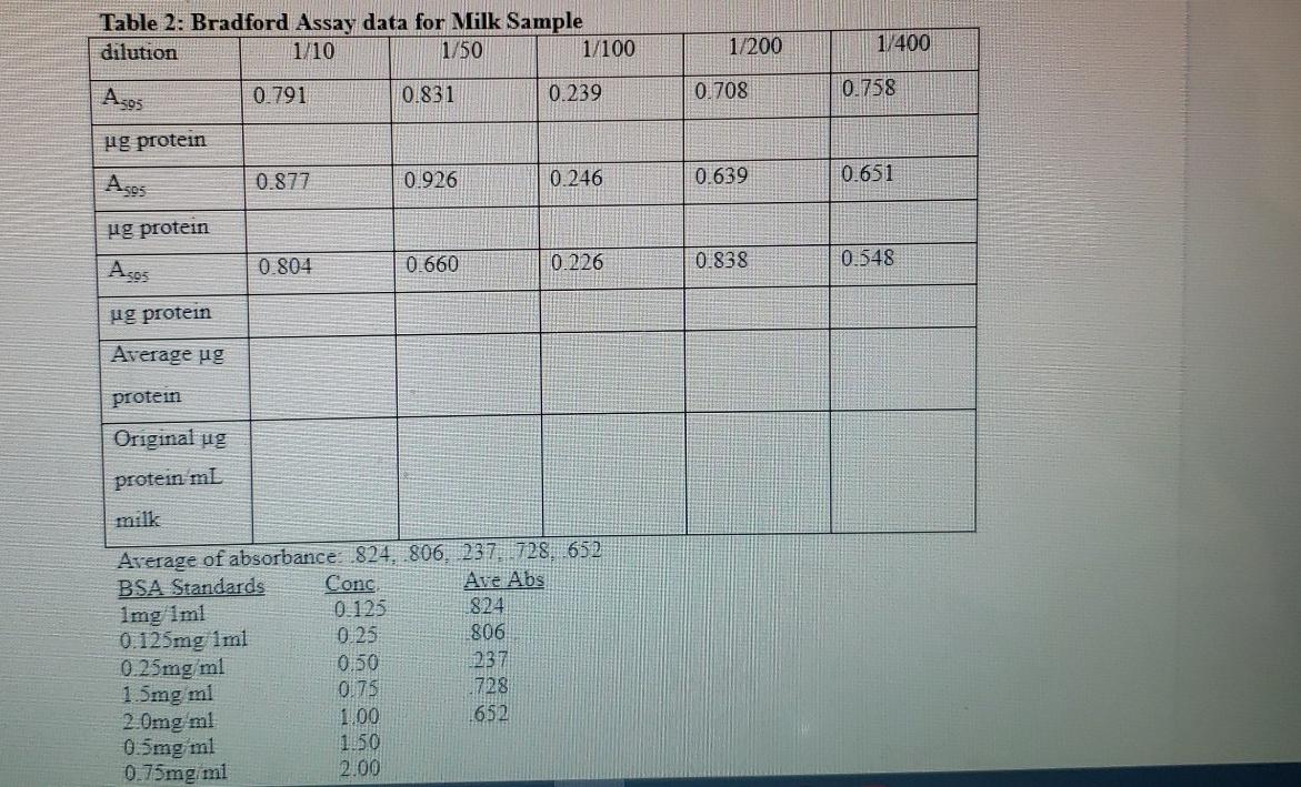 Solved QUESTIONS 1. Calculate the concentration of protein | Chegg.com