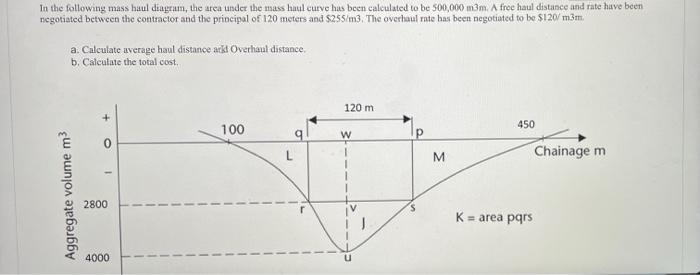 Solved In the following mass haul diagram, the area under | Chegg.com