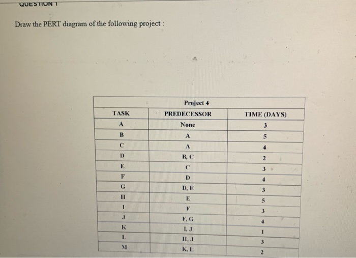 Solved QUESTION Draw the PERT diagram of the following | Chegg.com