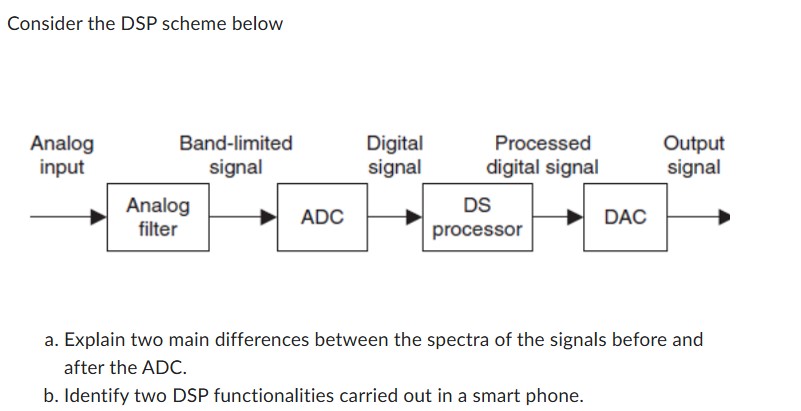 Solved Consider the DSP scheme belowa. ﻿Explain two main | Chegg.com