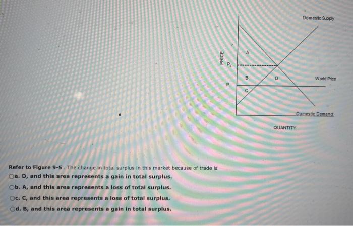 Solved Refer to Figure 9-5. The change in total surplus in | Chegg.com