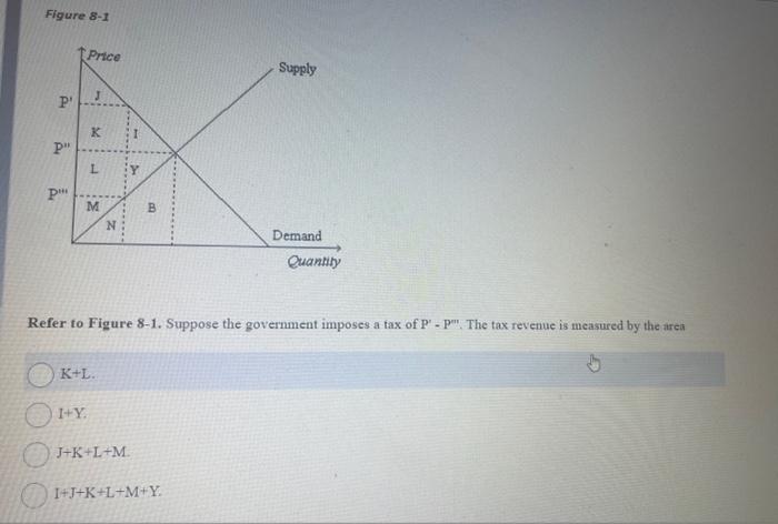 Solved Figure 8−1 Refer To Figure 8 1 Suppose The