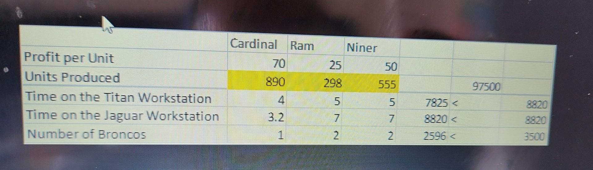 Solved NFC West makes three types of tablets – Cardinal, | Chegg.com