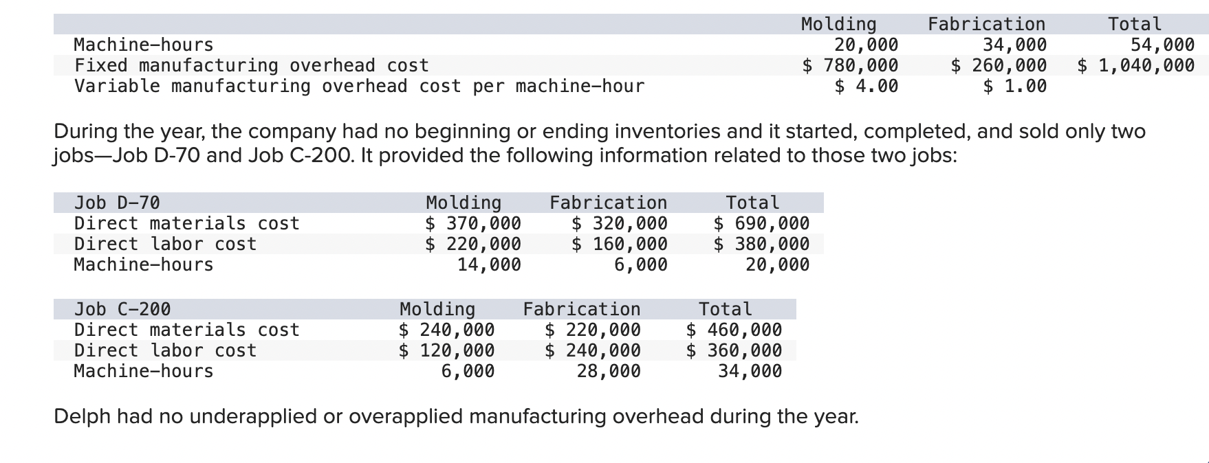 Solved Delph Company uses a job-order costing system with a | Chegg.com
