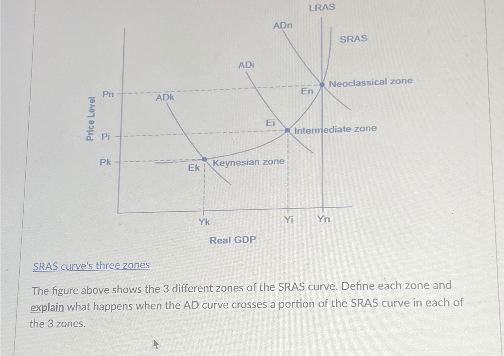 Solved LRASSRAS curve's three zonesThe figure above shows | Chegg.com