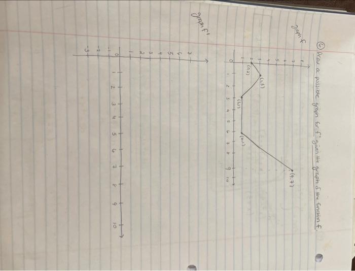 Solved can someone please help me graph the f' graph i dont | Chegg.com