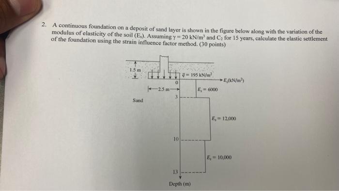 Solved 2. A continuous foundation on a deposit of sand layer | Chegg.com