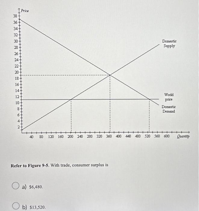 Solved Refer to Figure 9-5. With trade, consumer surplus is | Chegg.com