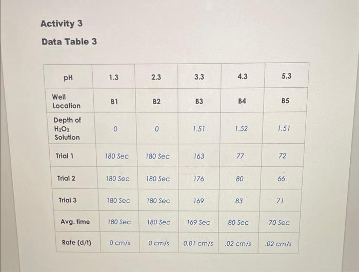 Data Activity 1 Data Table 1Data Table 2Activity 3 | Chegg.com
