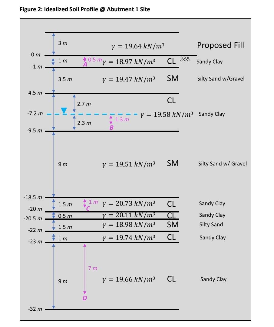 Solved Figure 2: Idealized Soil Profile @ Abutment 1 | Chegg.com