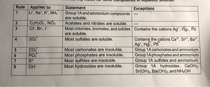 Solved Rule Applies to Li', Na', K', NH4 Statement | Chegg.com