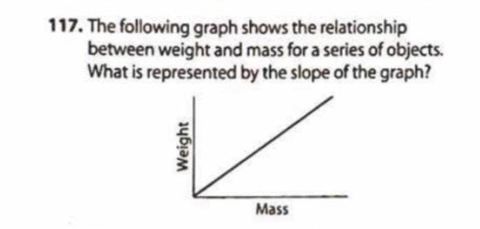 Solved 117. The following graph shows the relationship | Chegg.com