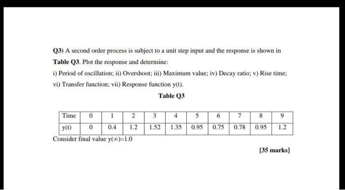 Solved (3) A second order process is subject to a unit step | Chegg.com