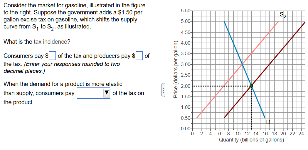 Solved Consider the market for gasoline, illustrated in the | Chegg.com