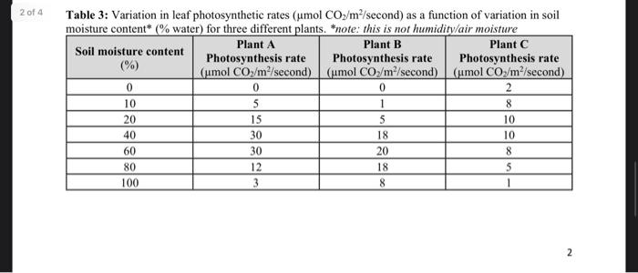 Solved Table 1: Variation in leaf photosynthetic rates | Chegg.com