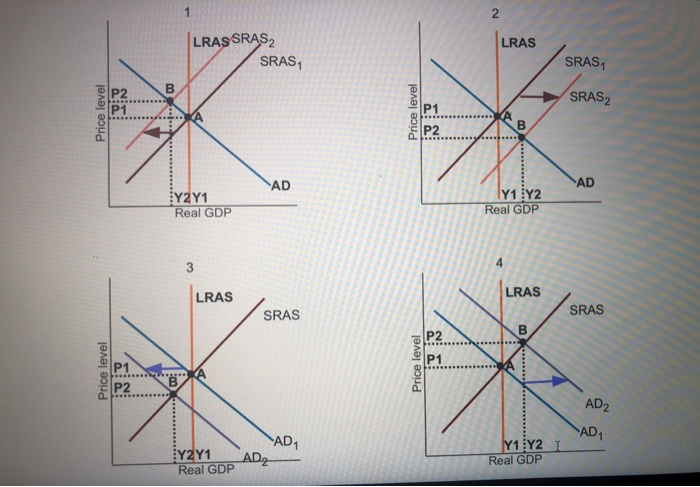 Solved LRAS SRASZ LRAS SRAS1 SRAS1 SRAS2 Price level Price | Chegg.com
