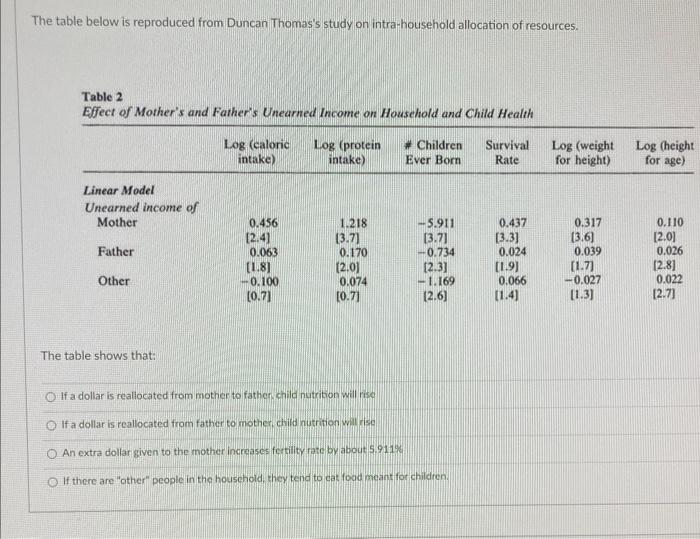 Solved The table below is reproduced from Duncan Thomas's | Chegg.com