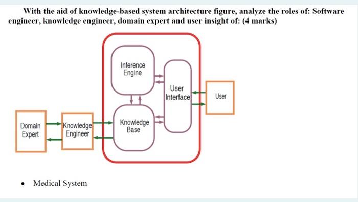Solved With the aid of knowledge-based system architecture | Chegg.com
