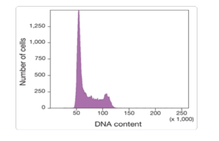Solved The graph below shows a histogram of DNA content | Chegg.com
