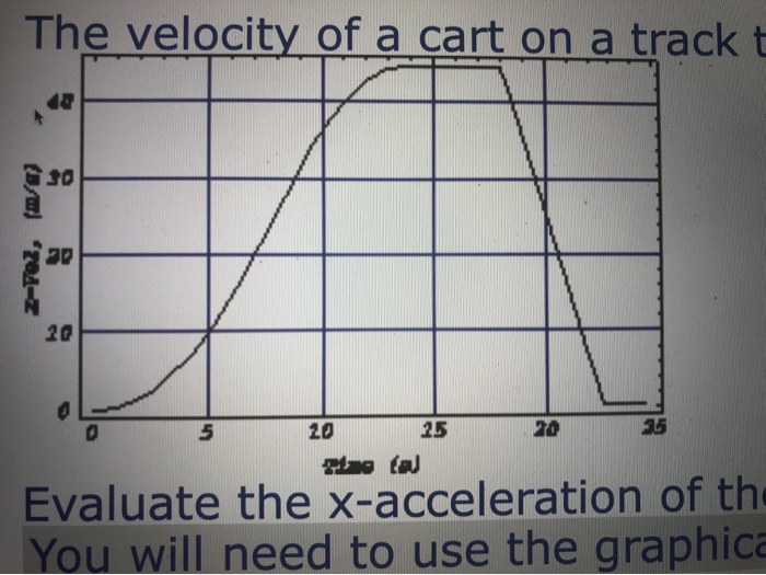 Solved Average speed Points:4 The velocity of a cart on a | Chegg.com