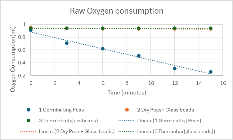 Solved Compare the raw oxygen consumption between the three | Chegg.com