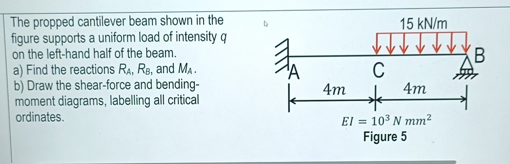 Solved The propped cantilever beam shown in the figure | Chegg.com
