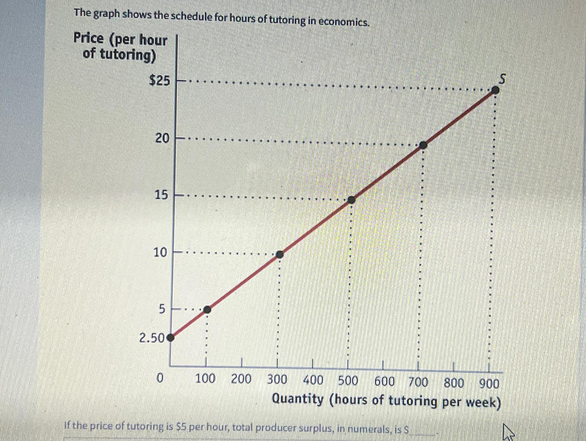 Solved The graph shows the schedule for hours of tutoring in | Chegg.com