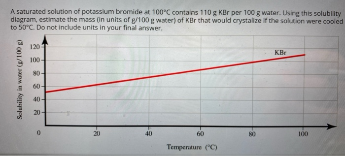 Solved A saturated solution of potassium bromide at 100°C | Chegg.com