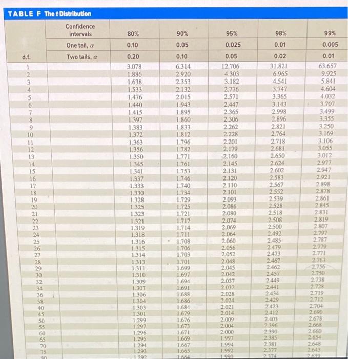 Solved Use The Distribution Table to find the faz value for | Chegg.com