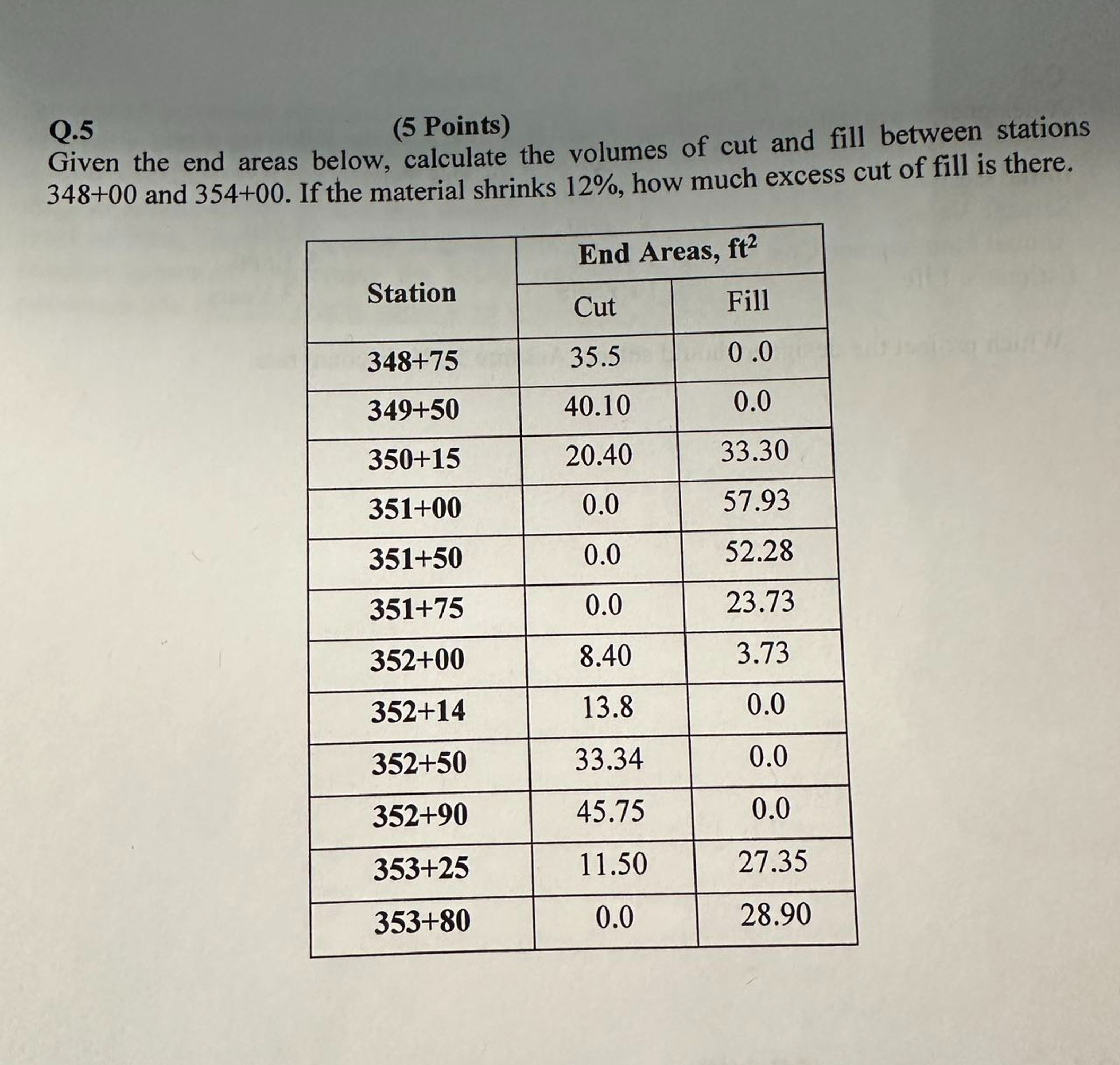 Solved Q. 5(5 ﻿Points)Given the end areas below, calculate | Chegg.com