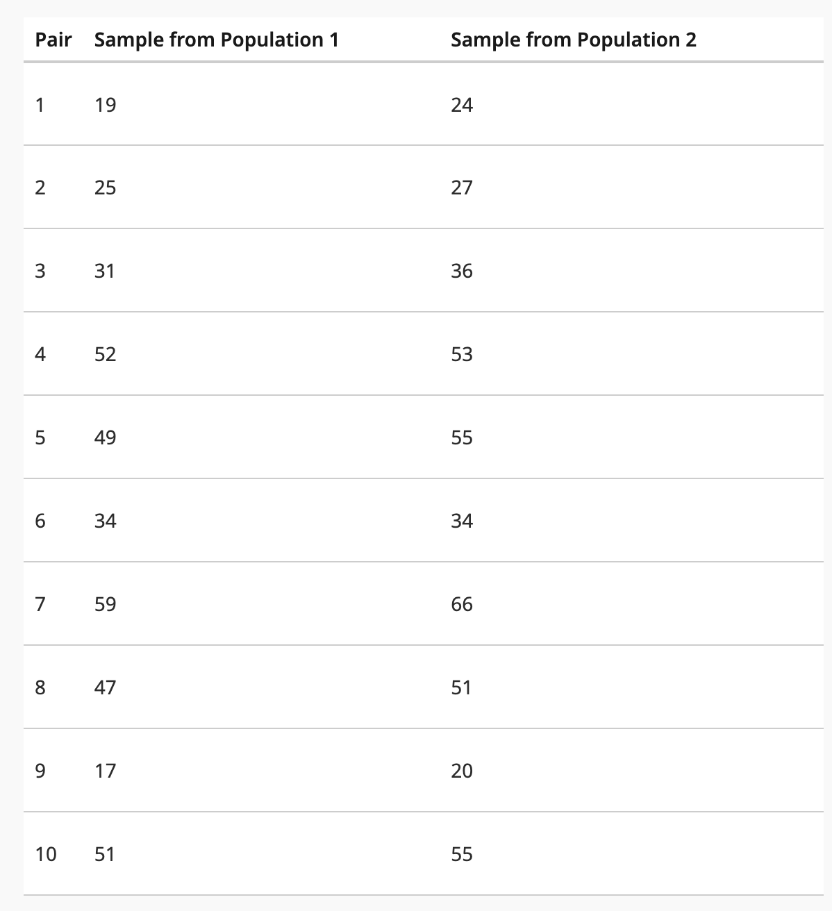 Solved The data for a random sample of 10 ﻿paired | Chegg.com