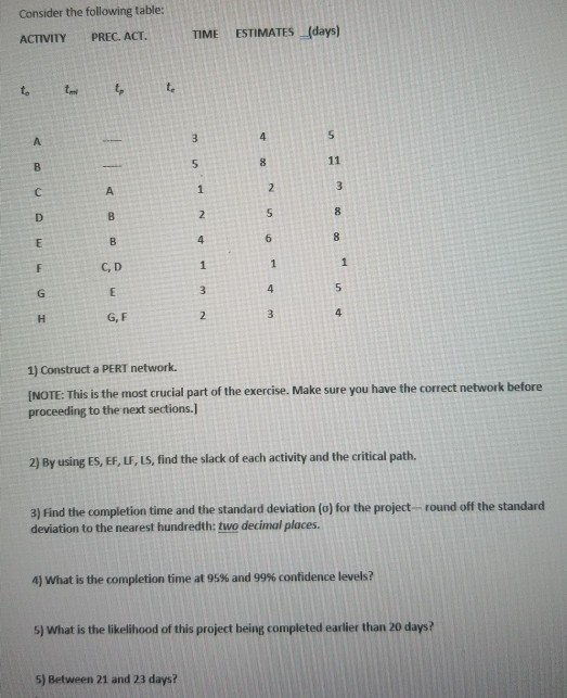 Consider the following table: ACTIVITY PREC. ACT. | Chegg.com