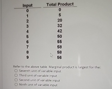 Solved \table[[Input,Total | Chegg.com