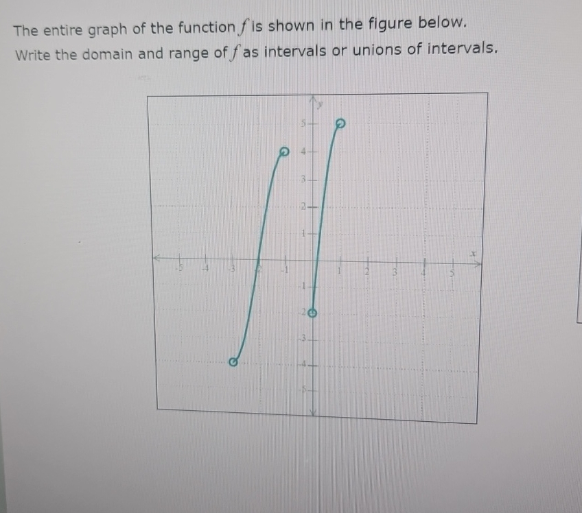 Solved The entire graph of the function f ﻿is shown in the | Chegg.com