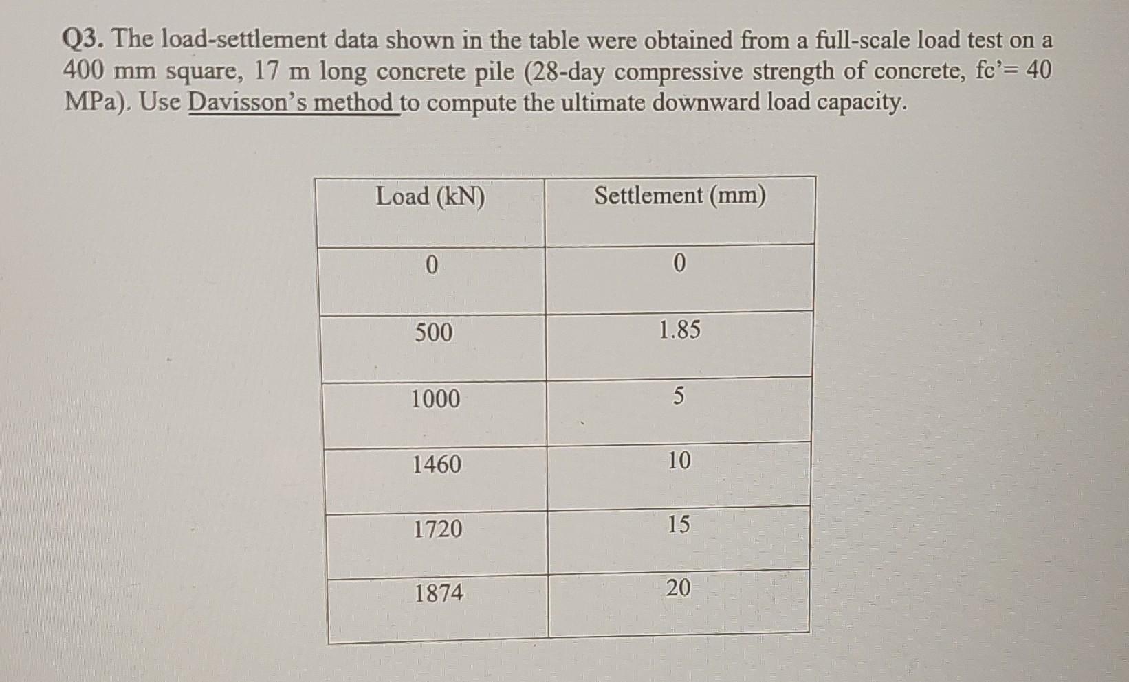 Solved Q3. The load-settlement data shown in the table were | Chegg.com