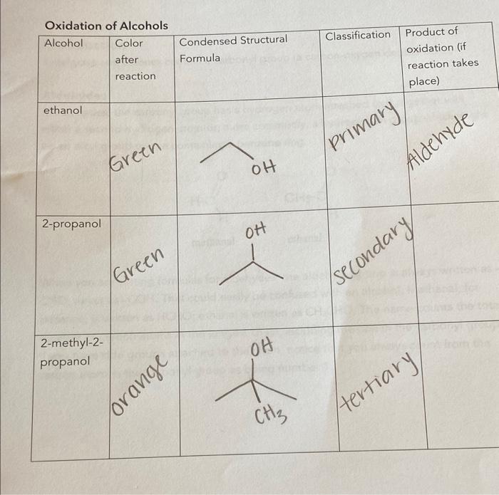 Solved Oxidation Alcohol ethanol 2-propanol 2-methyl-2- | Chegg.com